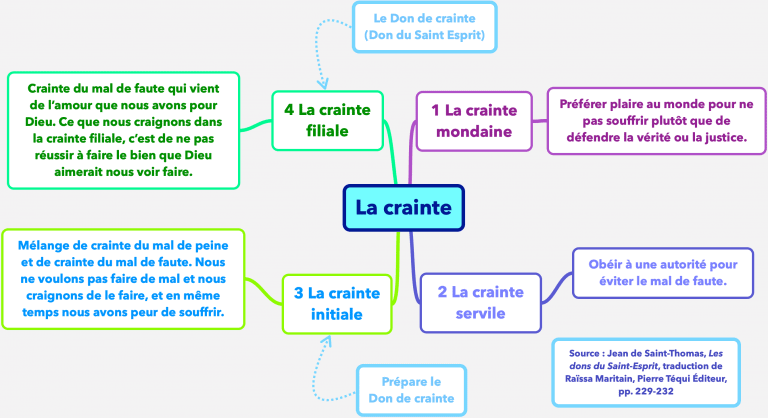 Crainte – Dilectio
